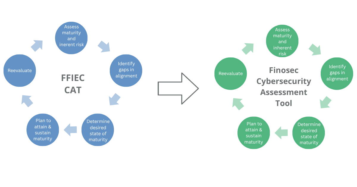 FINOSEC Access Management
